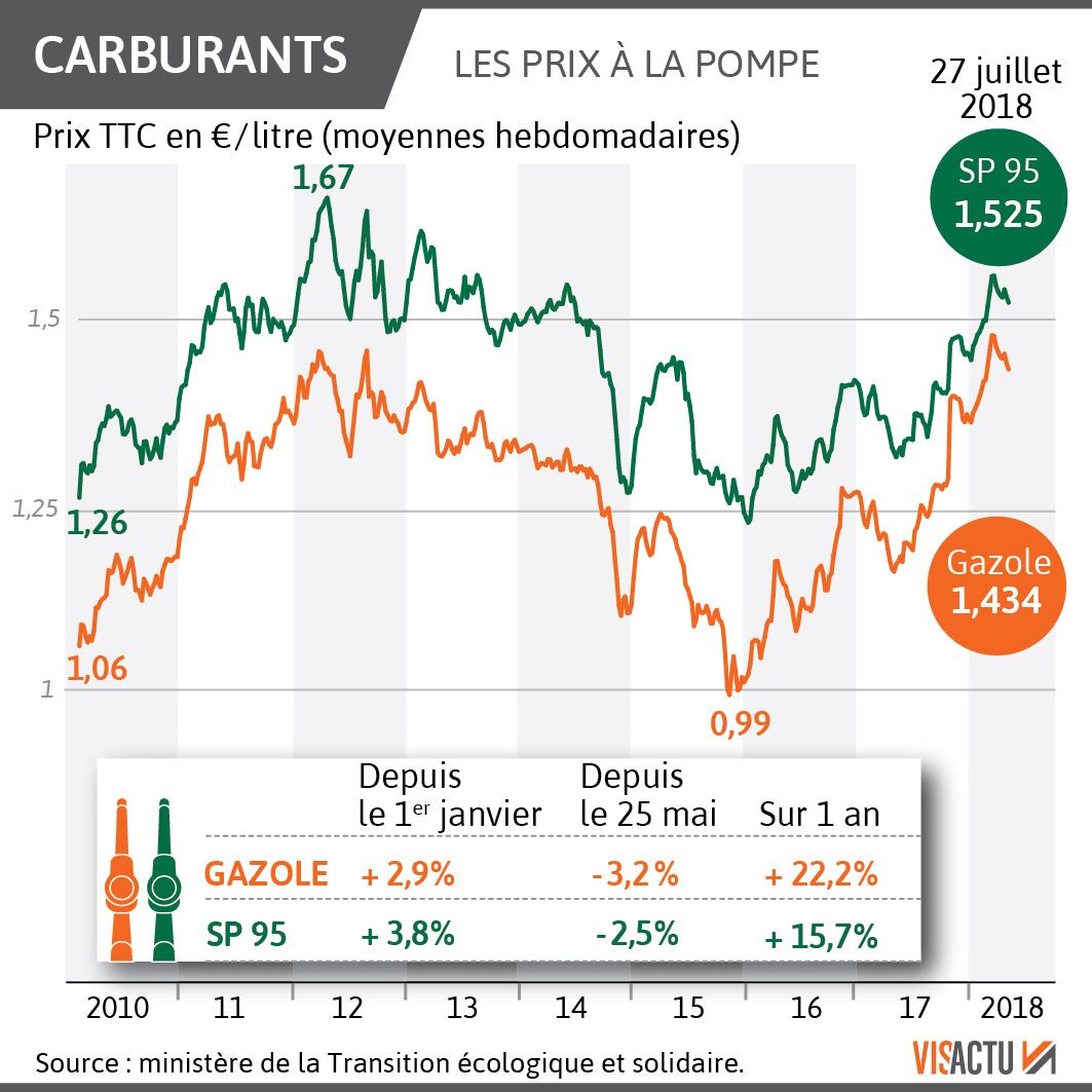 INFOGRAPHIE. Les prix des carburants continuent de baisser - Nice-Matin